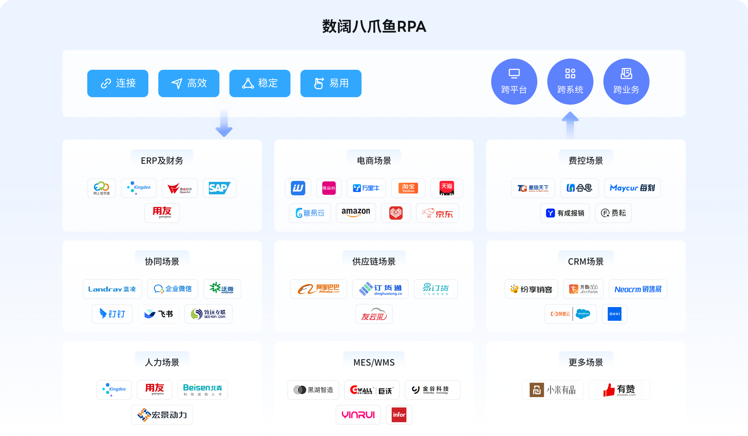 跨平台数据连接_多源异构数据集成_数阔八爪鱼RPA